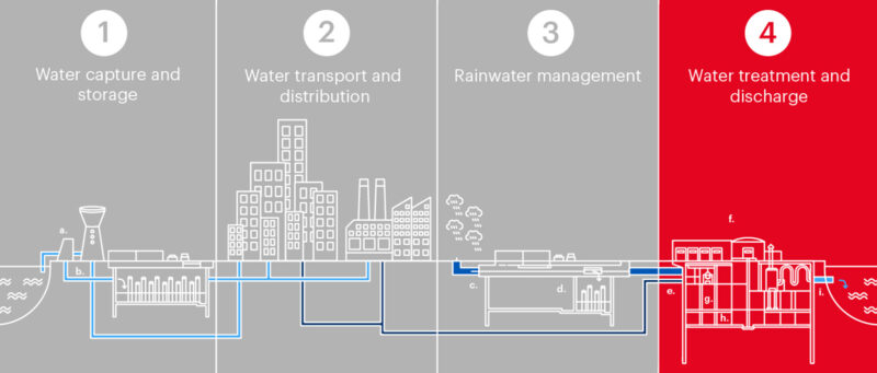 Water and sewage by | Water treatment and discharge